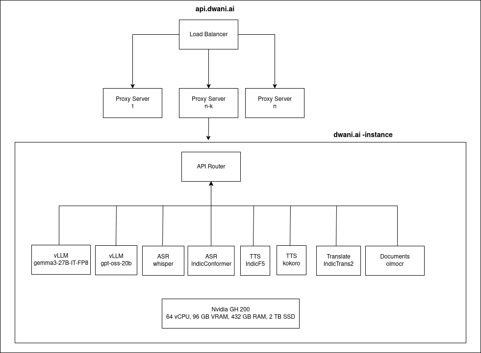 dwani.ai - Discovery- Secure AI Document Analytics for Proprietary Data - dwani.ai
